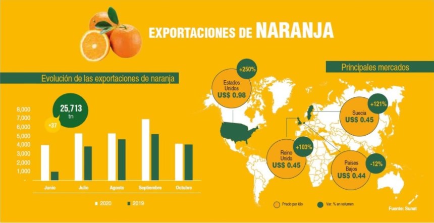 La naranja peruana rompe un nuevo récord de exportación