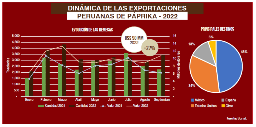 Aumentan los envíos de páprika peruana gracias a la mayor demanda del ...