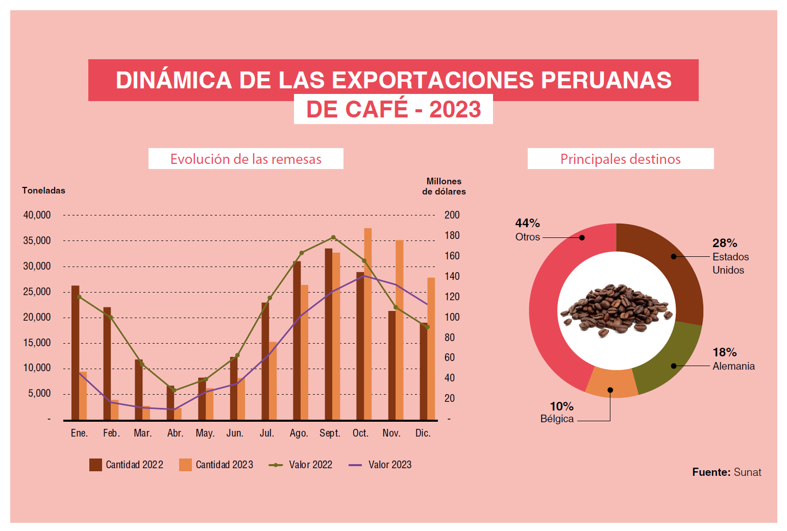 Exportaciones de café peruano caen en el 2023 por debajo de los US ...